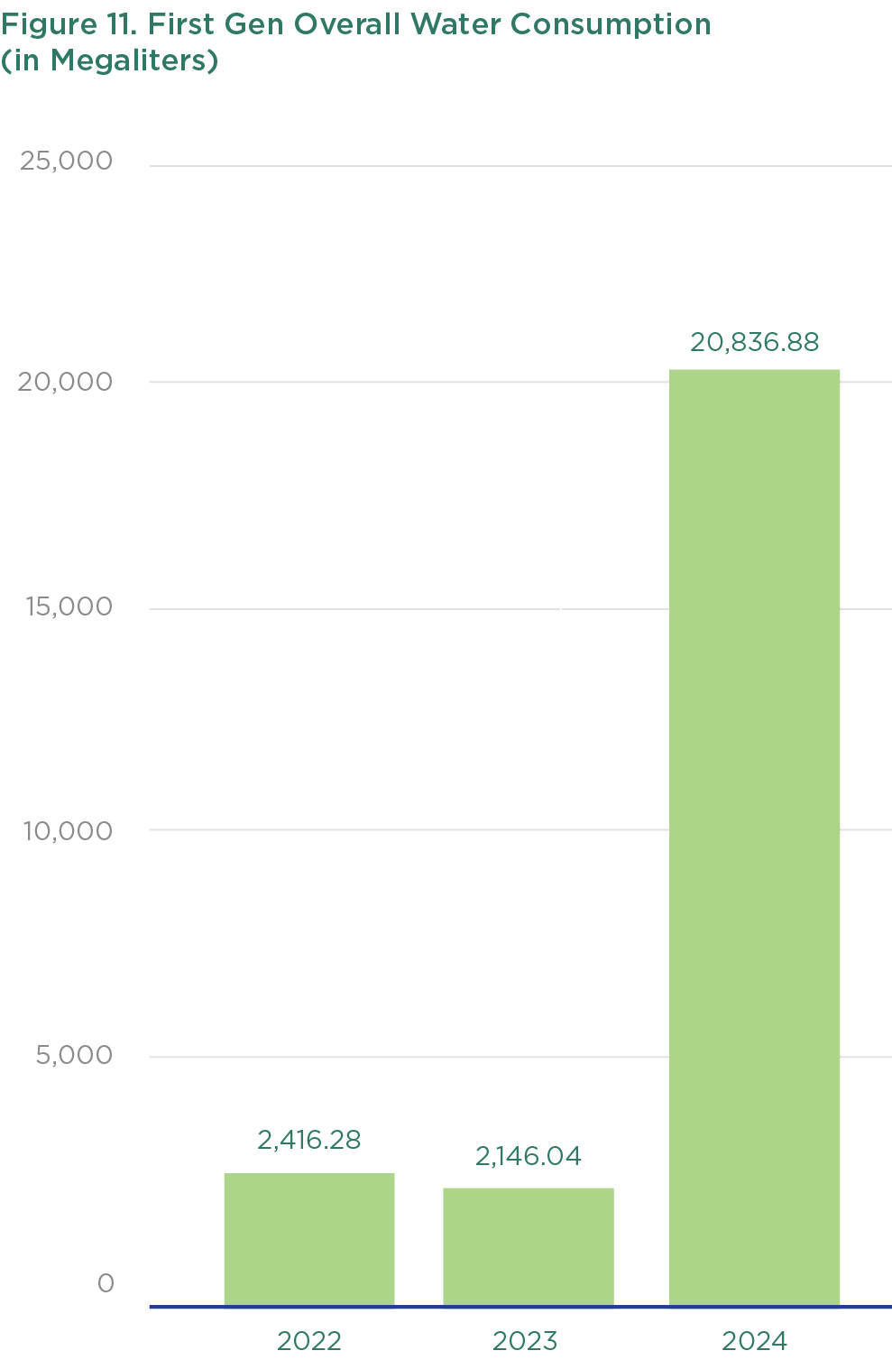 First Gen Integrated Report 2024