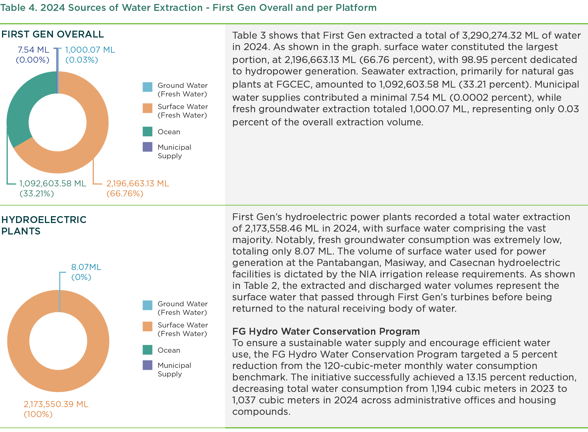 First Gen Integrated Report 2024
